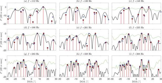 Multiple snapshot grid free compressive beamforming | The Journal of the Acoustical Society of ...
