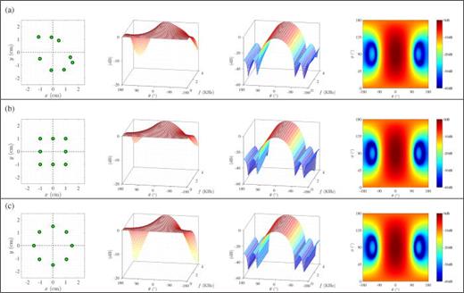 On the design of differential beamformers with arbitrary planar microphone array geometry | The ...