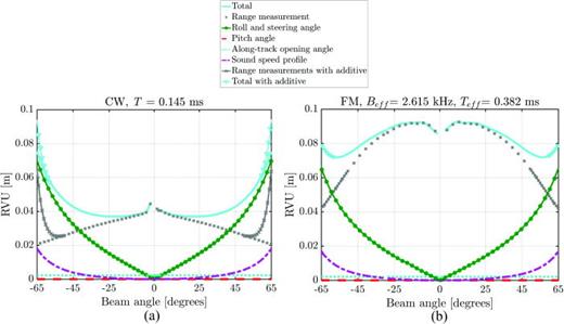 Multi-beam echo-sounder bathymetric measurements: Implications of using ...