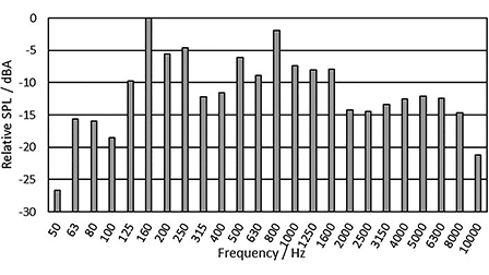 Lombard effect, ambient noise, and willingness to spend time and money ...