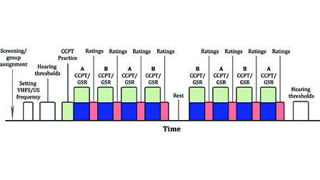 Effects of very high-frequency sound and ultrasound on humans. Part I ...