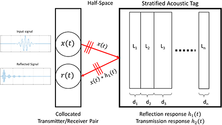 Passive underwater acoustic tags using layered media | The Journal of ...