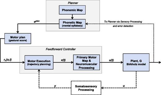 Current models of speech motor control: A control-theoretic overview of ...