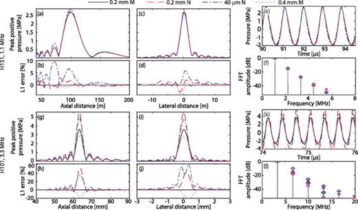 Investigation of the repeatability and reproducibility of hydrophone ...