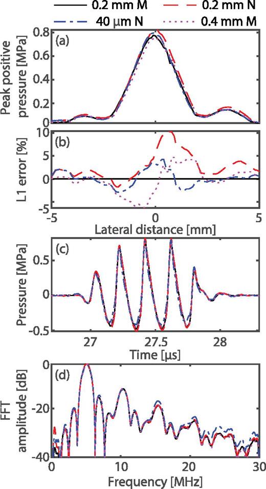 Investigation of the repeatability and reproducibility of hydrophone ...