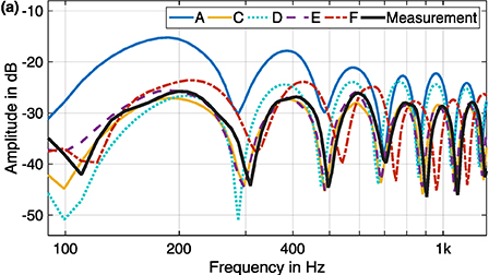 A round robin on room acoustical simulation and auralization | The Journal of the Acoustical ...