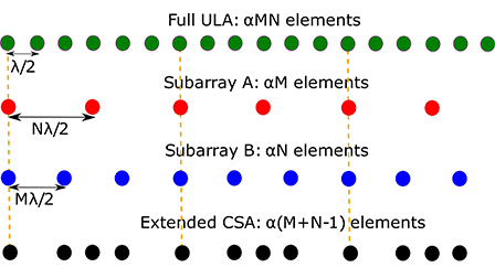 Spatial power spectral density estimation using a Welch coprime sensor array processor | The ...