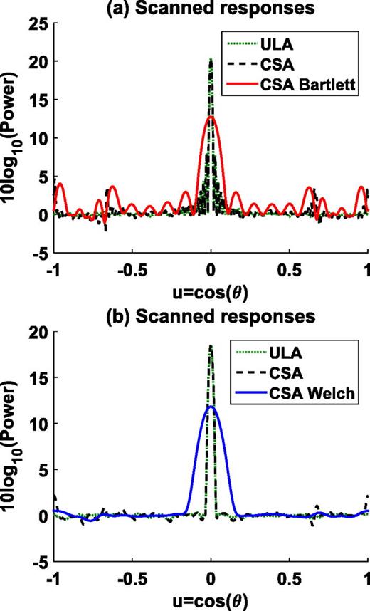 Spatial Power Spectral Density Estimation Using A Welch Coprime Sensor