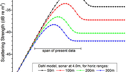 Low grazing-angle sea surface reverberation patchiness and statistics ...
