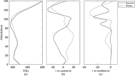 Infrasonic source altitude localization based on an infrasound ray tracing propagation model ...