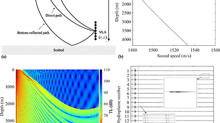 Passive broadband source localization based on a Riemannian distance with a short vertical array ...