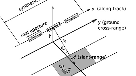 Compressive synthetic aperture sonar imaging with distributed optimization | The Journal of the ...