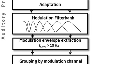 A speech-based computational auditory signal processing and perception model | The Journal of ...