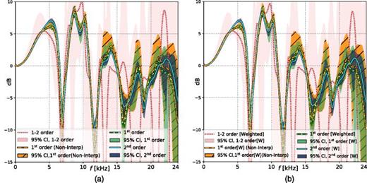 Pinna-related transfer functions and lossless wave equation using ...