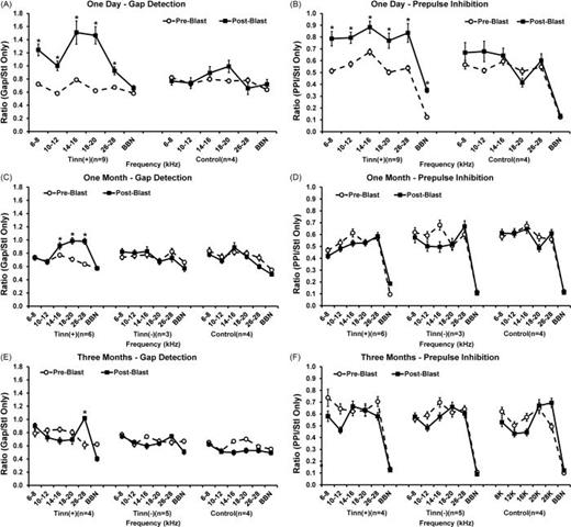 Blast-induced tinnitus: Animal models | The Journal of the Acoustical ...
