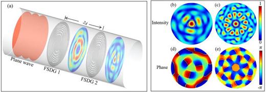 Generation of acoustic vortex beams with designed Fermat's spiral ...