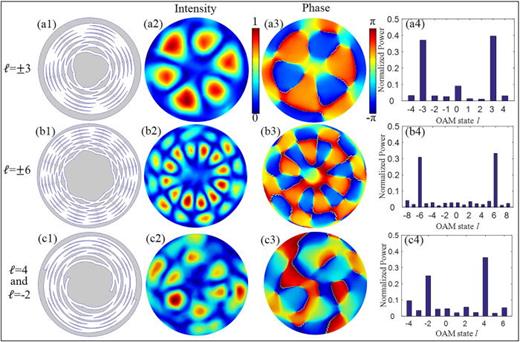 Generation of acoustic vortex beams with designed Fermat's spiral ...