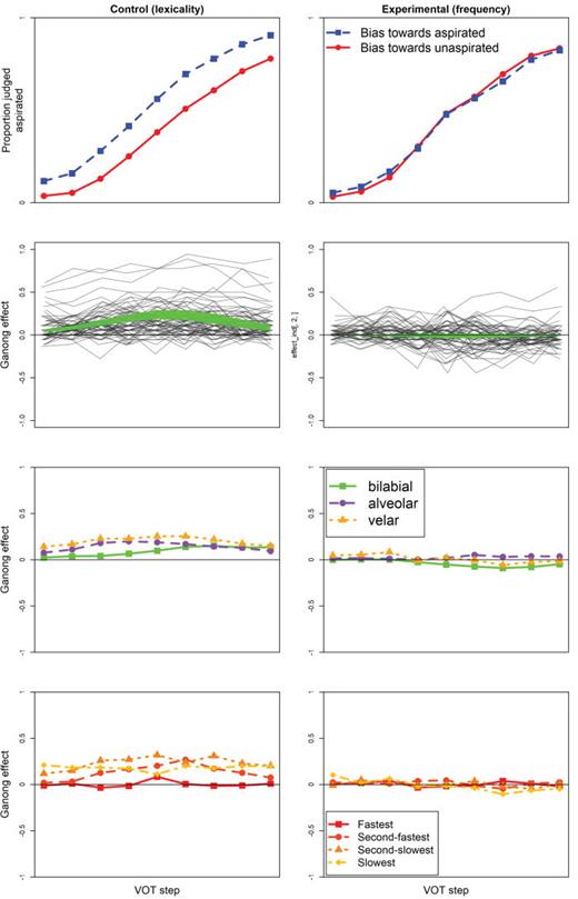 Ganong effects for frequency may not be robust | The Journal of the ...
