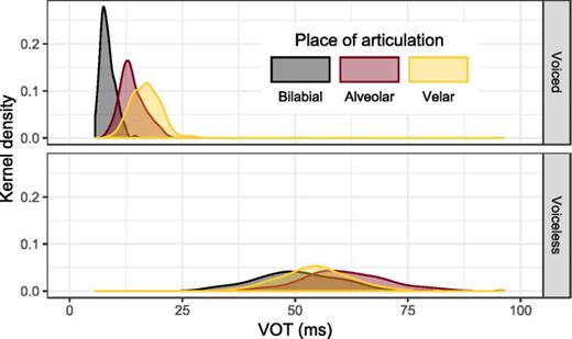 Manipulation of voice onset time in speech stimuli: A tutorial and ...