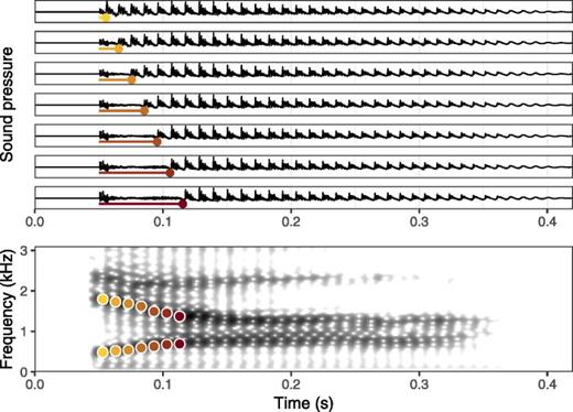 Manipulation of voice onset time in speech stimuli: A tutorial and ...