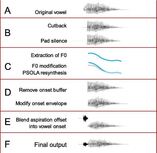 Manipulation of voice onset time in speech stimuli: A tutorial and ...