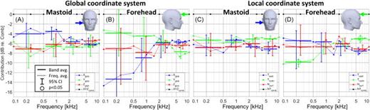 Dependence of skull surface wave propagation on stimulation sites and ...