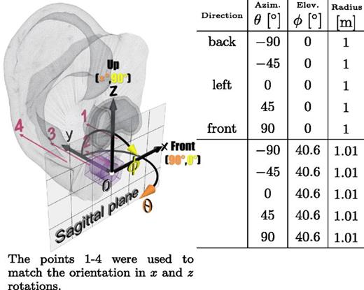Pinna-related transfer functions and lossless wave equation using ...