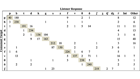 Intelligibility of stop-plosive and fricative consonants produced by ...