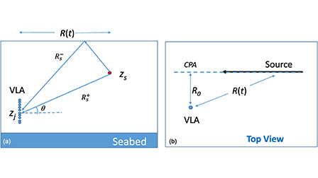 Matched beam-intensity processing for a deep vertical line array | The ...