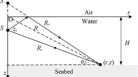 Passive broadband source depth estimation in the deep ocean using a single vector sensor | The ...