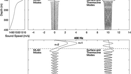 Observations of upper ocean sound-speed structures in the North Pacific ...