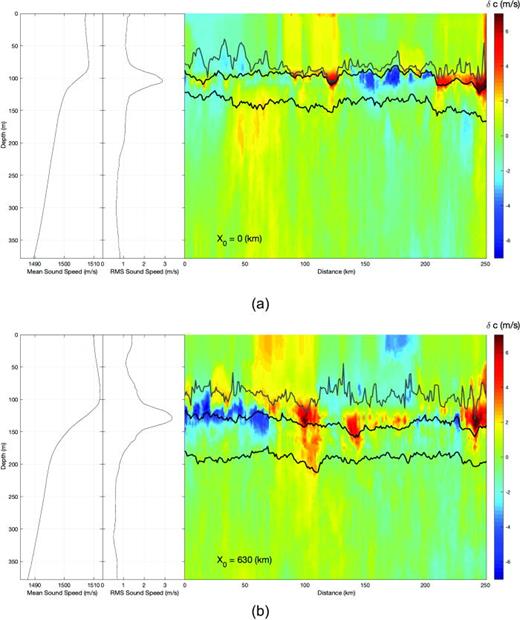 Observations of upper ocean sound-speed structures in the North Pacific ...