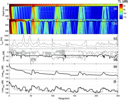 Observations of upper ocean sound-speed structures in the North Pacific ...
