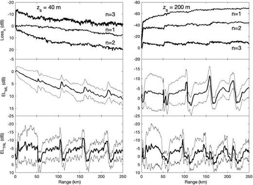 Observations of upper ocean sound-speed structures in the North Pacific ...