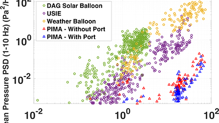 Origin and mitigation of wind noise on balloon-borne infrasound ...