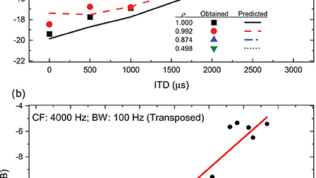 Binaural detection as a joint function of masker bandwidth, masker ...