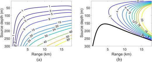 Use of multipath time-delay ratio for source depth estimation with a ...
