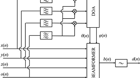 Detection of envelope modulation and direction of arrival estimation of ...