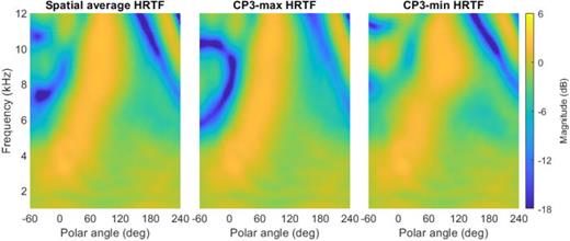 Sensitivity analysis of pinna morphology on head-related transfer ...
