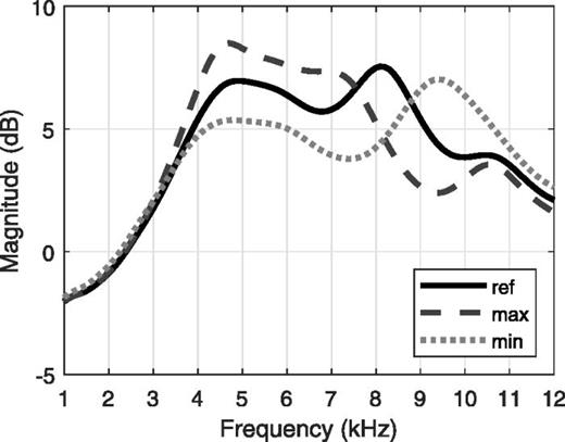 Sensitivity analysis of pinna morphology on head-related transfer ...