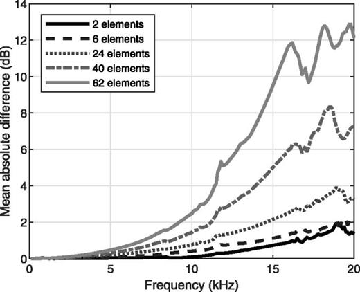 Sensitivity analysis of pinna morphology on head-related transfer ...
