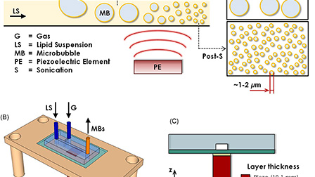 Scaleable production of microbubbles using an ultrasound-modulated ...