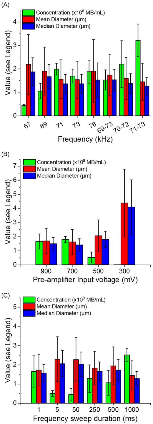 Scaleable production of microbubbles using an ultrasound-modulated ...