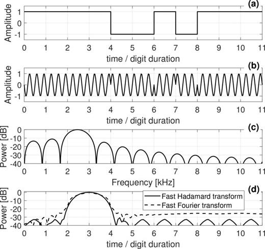 A performance comparison between m-sequences and linear frequency ...