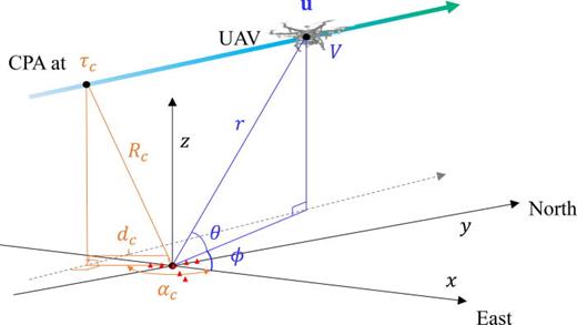 Acoustic detection of unmanned aerial vehicles using biologically ...