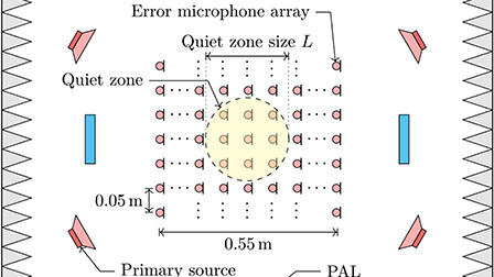 Quiet zone generation in an acoustic free field using multiple parametric array loudspeakers ...