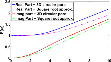 Wave equations for porous media described by the Biot model | The ...