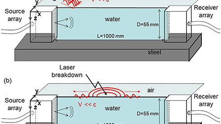 Modal formulation and paraxial approximation for acoustic wave ...