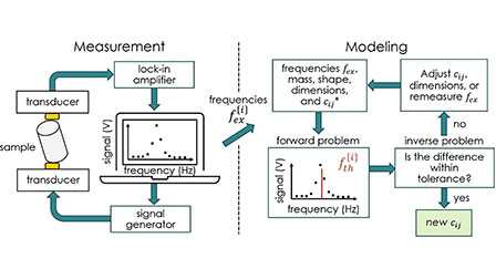 RUScal: Software for the analysis of resonant ultrasound spectroscopy ...