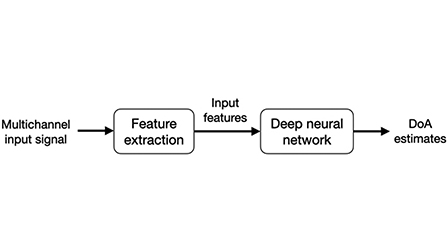 A survey of sound source localization with deep learning methods | The ...